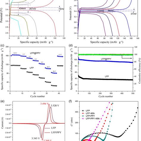 The Chargedischarge Curves Of A Lfp And B Lfpppy Cathodes At