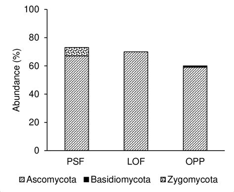 Abundances Of Fungal Taxa In Natural Peat Swamp Forest Psf And