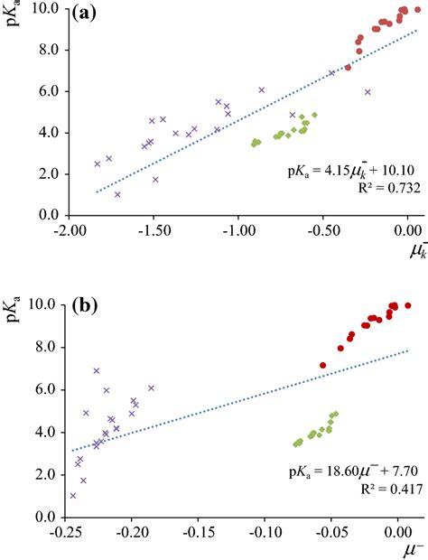 Correlation Profiles Between Experimental PKa Values Of Phenol Red Download Scientific