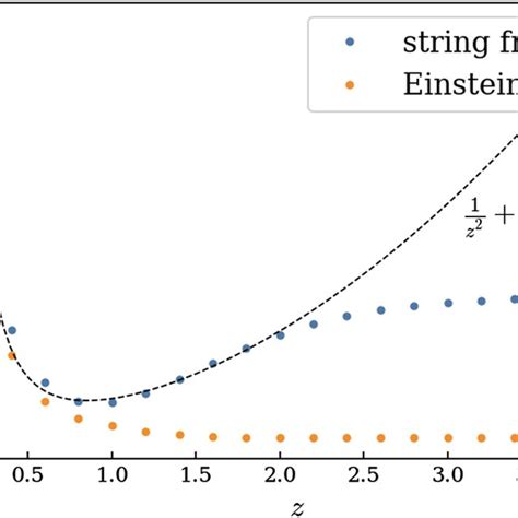 The Metric Obtained By Solving 6 For Our Given BðzÞ The String Frame Download Scientific