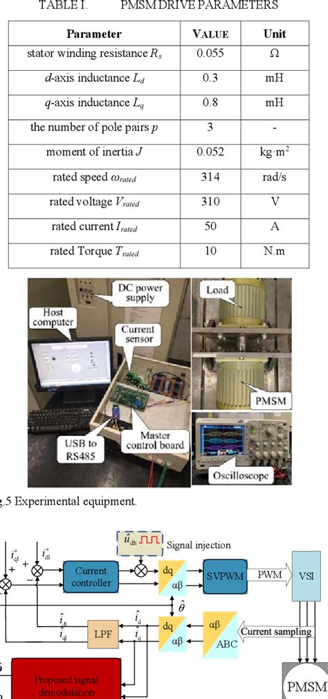 Table I From Improved High Frequency Square Wave Voltage Signal Injection Sensorless Strategy