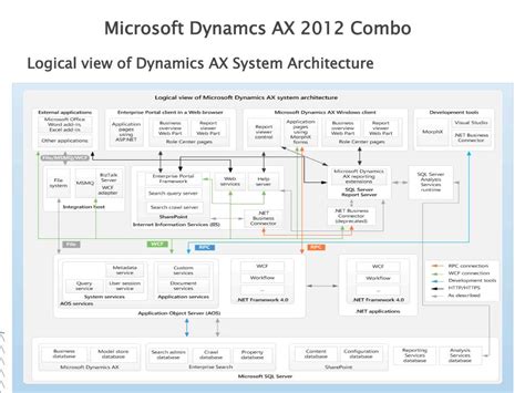 PPT Microsoft Dynamics AX Training PowerPoint Presentation Free Download ID