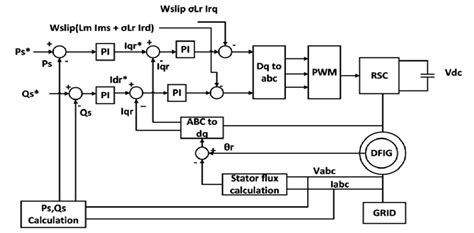 Vector Control Structure For Dfig Download Scientific Diagram