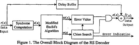 figure 1 from a new vlsi design for decoding of reed solomon codes based on asip [hdtv