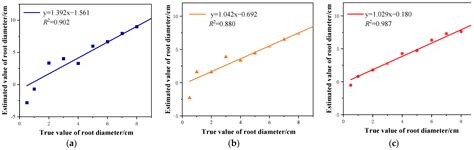 Root Location And Root Diameter Estimation Of Trees Based On Deep Learning And Ground