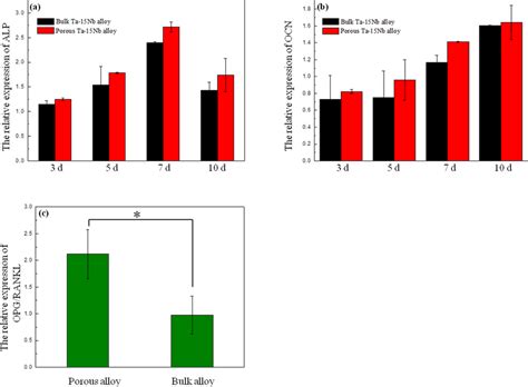 The Relative Expression Of A Alp And B Ocn And C Opgrankl From