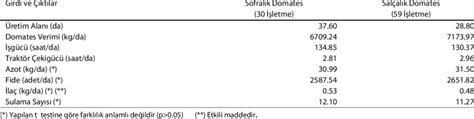Means Of Inputs And Outputs Used In Dea Model Download Table
