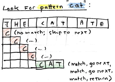 Regex For Noobs Like Me An Illustrated Guide 👋
