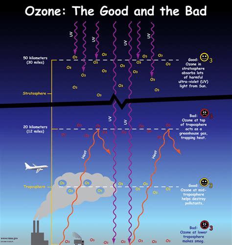Layers Of The Atmosphere With Ozone Layer