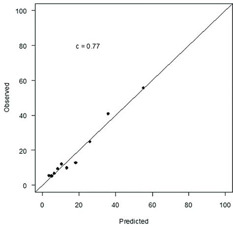 External Validation Of The Predictive Model In The Portrait Study