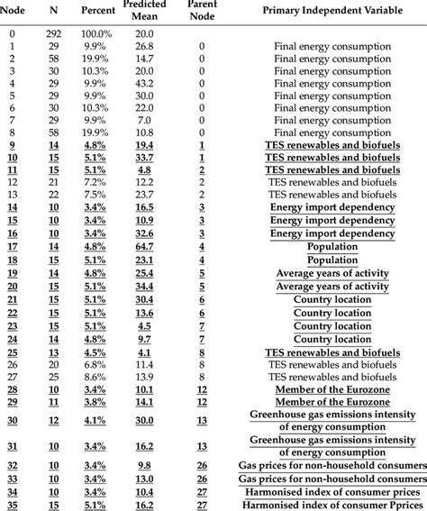 Decision Tree Results In A Table Format Download Scientific Diagram