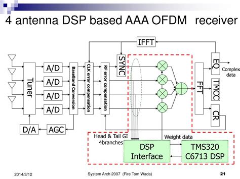 Ppt Implementation Example Dsp Based Adaptive Array Antenna System