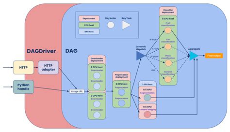 Ray Serve Fastapi Bimant