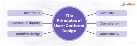User Centered Design An Introduction Intellipaat