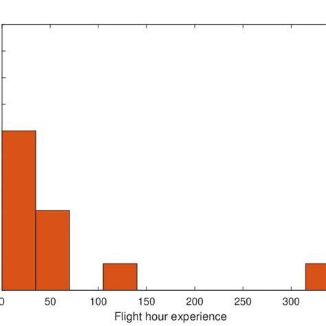Likert Plots Showing Survey On Users Perspectives Of Different