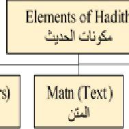 Hadith Classification Download Scientific Diagram