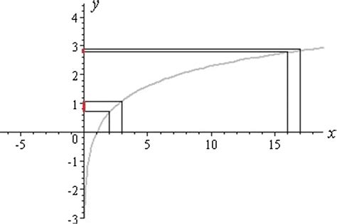 Graph Of A Risk Averse Utility Function Y Ln X Download Scientific