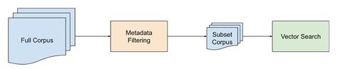 Semantic Search Metadata Filtering By Jun Xie Medium