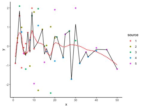 R Plotting The “average ” Curve Of Set Of Curves In Ggplot2 Stack
