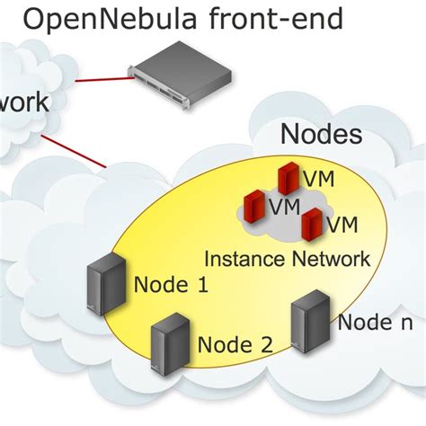 OpenNebula Architecture Download Scientific Diagram