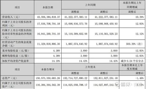 【微酒观察】上半年业绩稳定增长，五粮液高质量发展稳步推进 品质为基、文化铸魂、守正创新。 文 千树 8月25日， 五粮液 发布上半年业绩