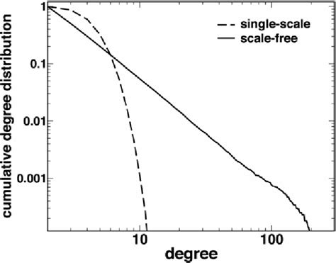 Figure 1 From Evolutionary Dynamics Of Social Dilemmas In Structured Heterogeneous Populations