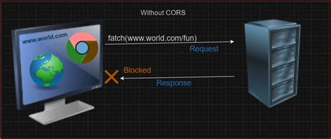 Cross Origin Resource Sharing Cors In Net 8
