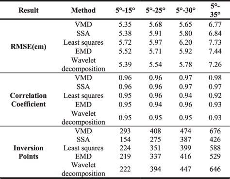 Table Iii From Gnss Ir Model Of Sea Level Height Estimation Combining Variational Mode