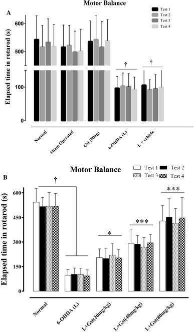 Gst Prevented 6 Ohda Induced Motor In Coordination A The Rotarod Test Download Scientific