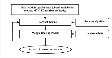 multi objective bee colony optimization framework for grid job