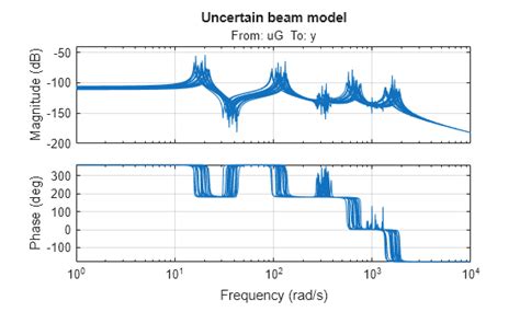 Robust Vibration Control In Flexible Beam
