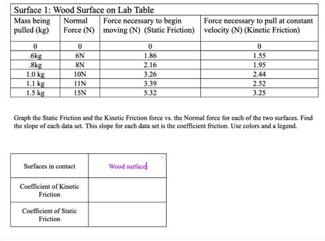 Solved Graph The Static Friction And The Kinetic Friction