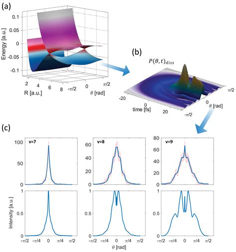 2physics demonstration of light induced conical intersections in