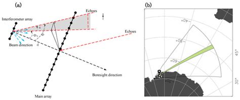 Radar Signal And Data Processing With Applications