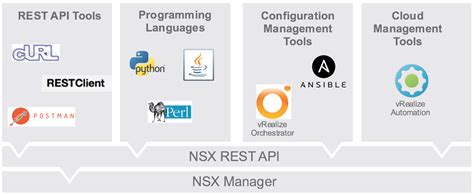 Automation Leveraging Nsx Rest Api Guide Network And Security Virtualization Vmware