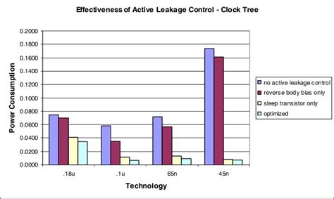 Effectiveness Of Active Leakage Control Clock Download Scientific Diagram
