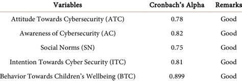 Construct Reliability Measurement Download Scientific Diagram
