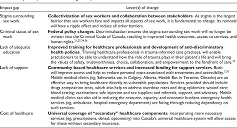 Table 1 From Sex Workers In Canada Face Unequal Access To Healthcare A