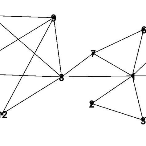 Although Node 1 Is Connected To The Most Nodes In The Network Nodes Download Scientific