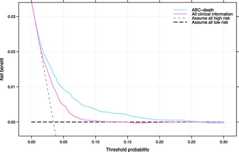 decision curve analysis net benefit of using a model to predict 1 year