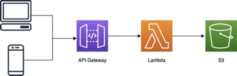 hit the 6mb lambda payload limit here s what you can do