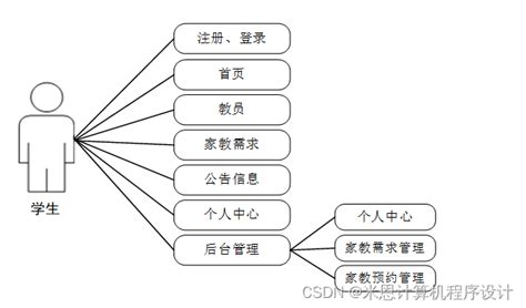 附源码 家教管理系统的设计与实现0g6gj9计算机毕设jsp数据库课程设计mysql学生家教服务管理系统 Csdn博客