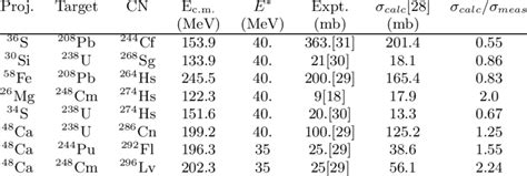 Measured And Predicted Capture Fission Cross Sections Download Table