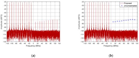 Electronics Free Full Text A Blind Calibration Model For Iq Imbalances Of Wideband Zero If