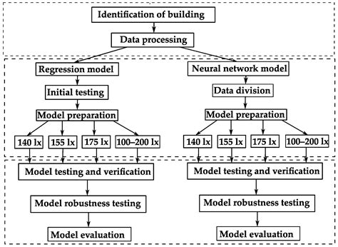 A Comparative Analysis Of Polynomial Regression And Artificial Neural Networks For Prediction Of