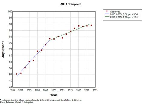 Joinpoint Regression Model With Proportion Of Deaths Involving Any