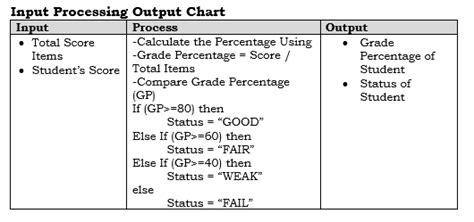 Solved Produce Problem Analysis Chart Pac Input Processing Output