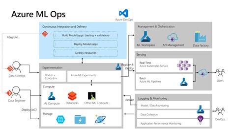 Devops For Machine Learning Overview En Us Pptx Cloud Computing