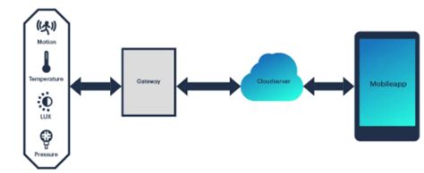 StudySection Blog The Internet Of Things IoT Systems