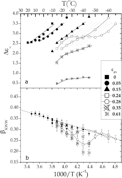 Dielectric Strength A And The Respective β Kww Shape Parameter Values Download Scientific